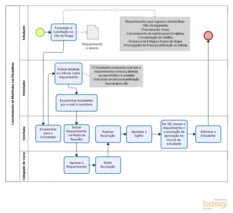 » Modelagem de Fluxos de Processos
