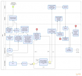 » Modelagem de Fluxos de Processos